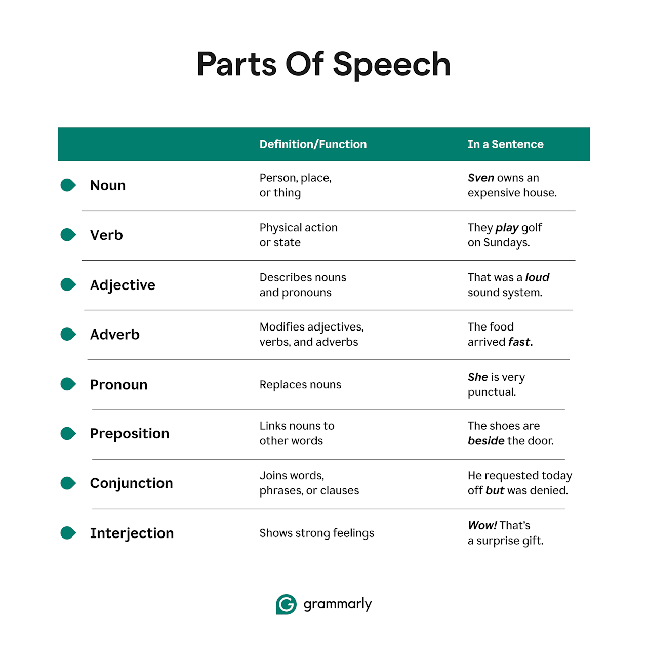 Your Go-To Guide for English Grammar | Grammarly